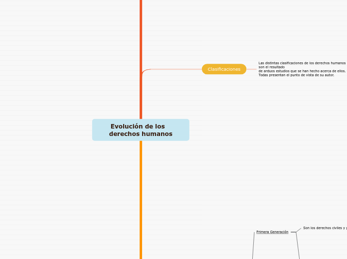 Evolución de los derechos humanos - Mind Map